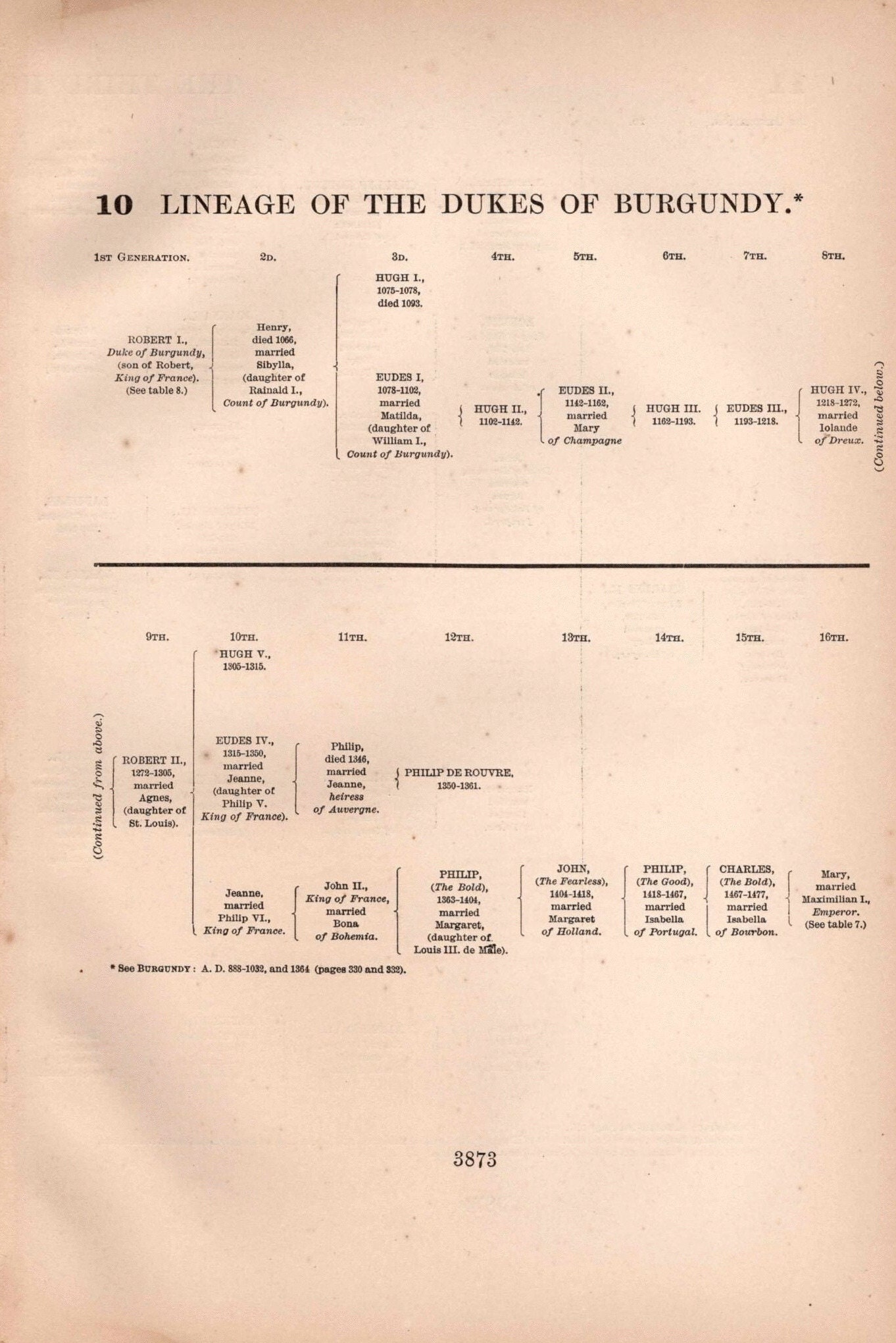 The DUKES OF BURGUNDY Lineage Chart European Great Historical Family ...