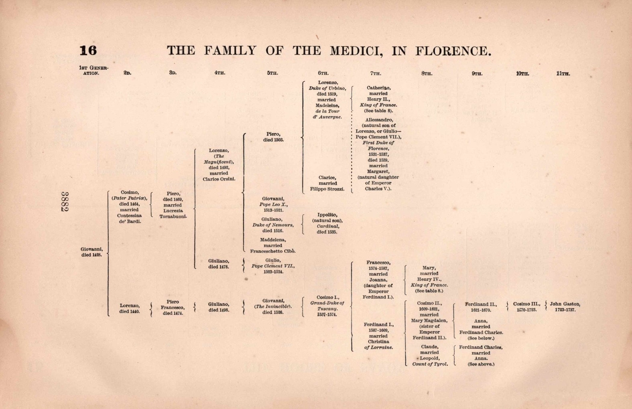 MEDICI FAMILY in FLORENCE Lineage Chart - European Great Historical ...