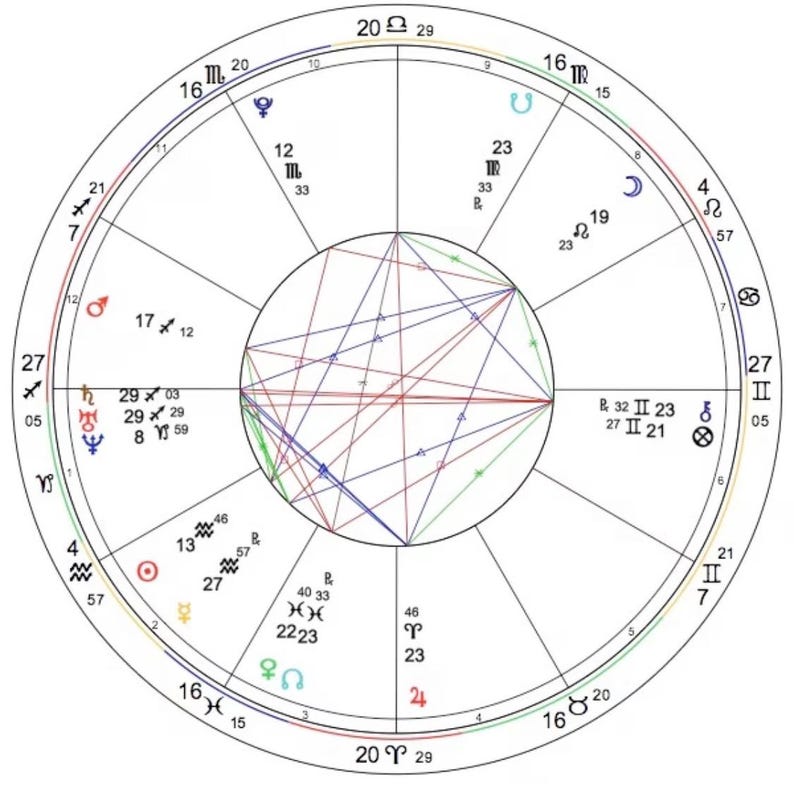Birth Chart Reading, Love Life, Major Life Events Forecast In-depth ...