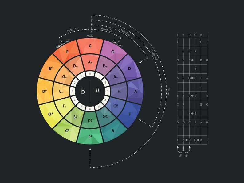 Scales and Intervals Guitar Poster Circle of Fifths for Guitar Music ...