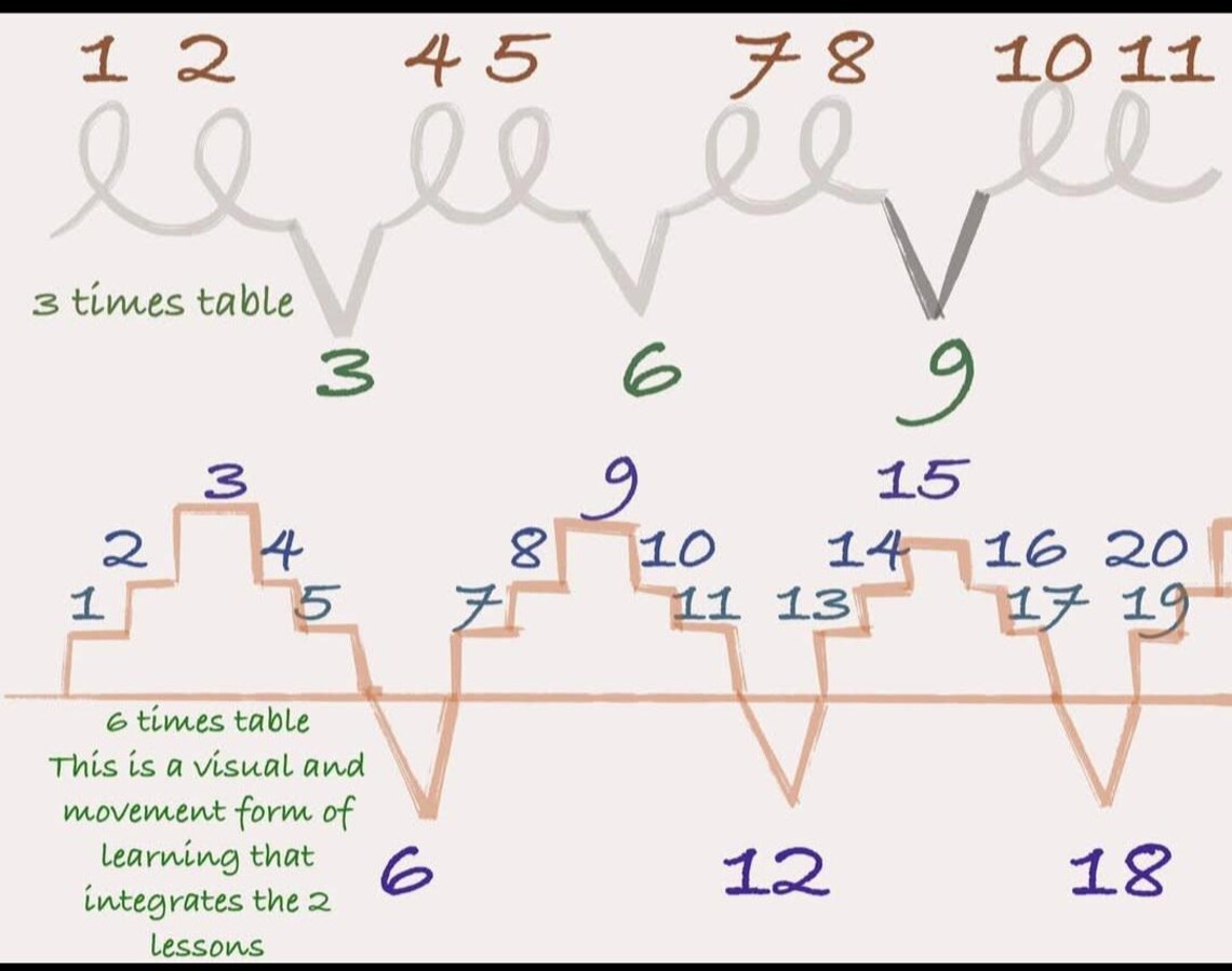 Waldorf Form Drawing and Math Steiner Homeschool Times Tables - Etsy