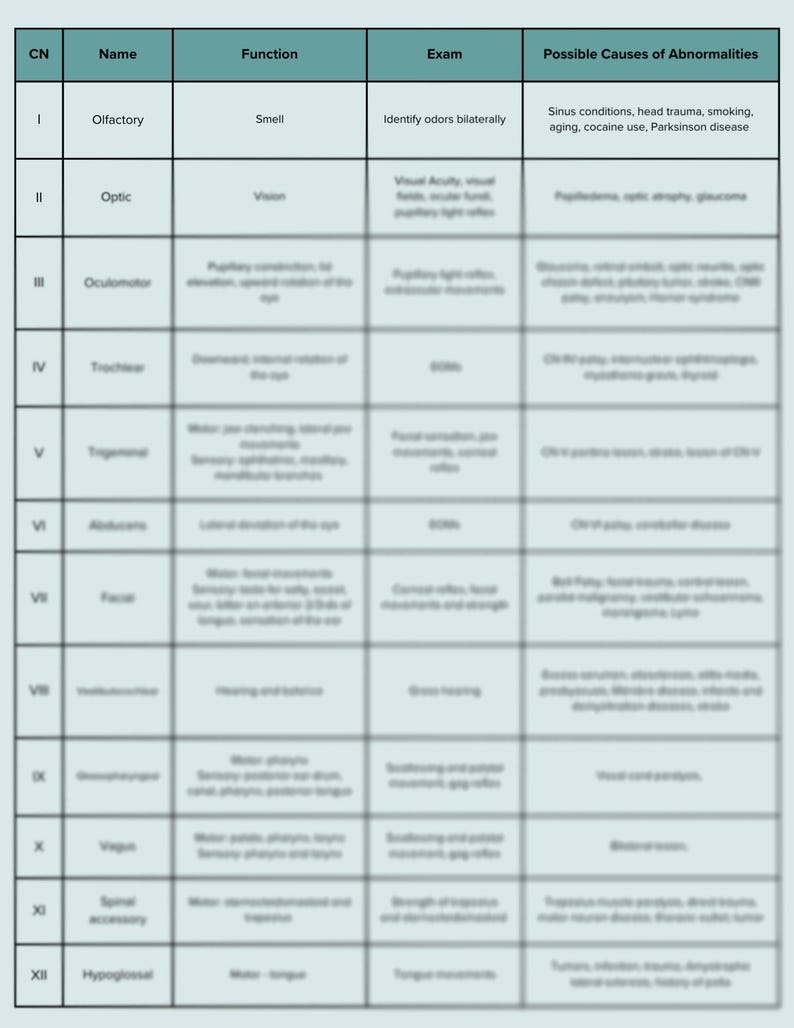 Cranial Nerve Chart CN Functions, Causes for Abnormal CN Testing PDF ...