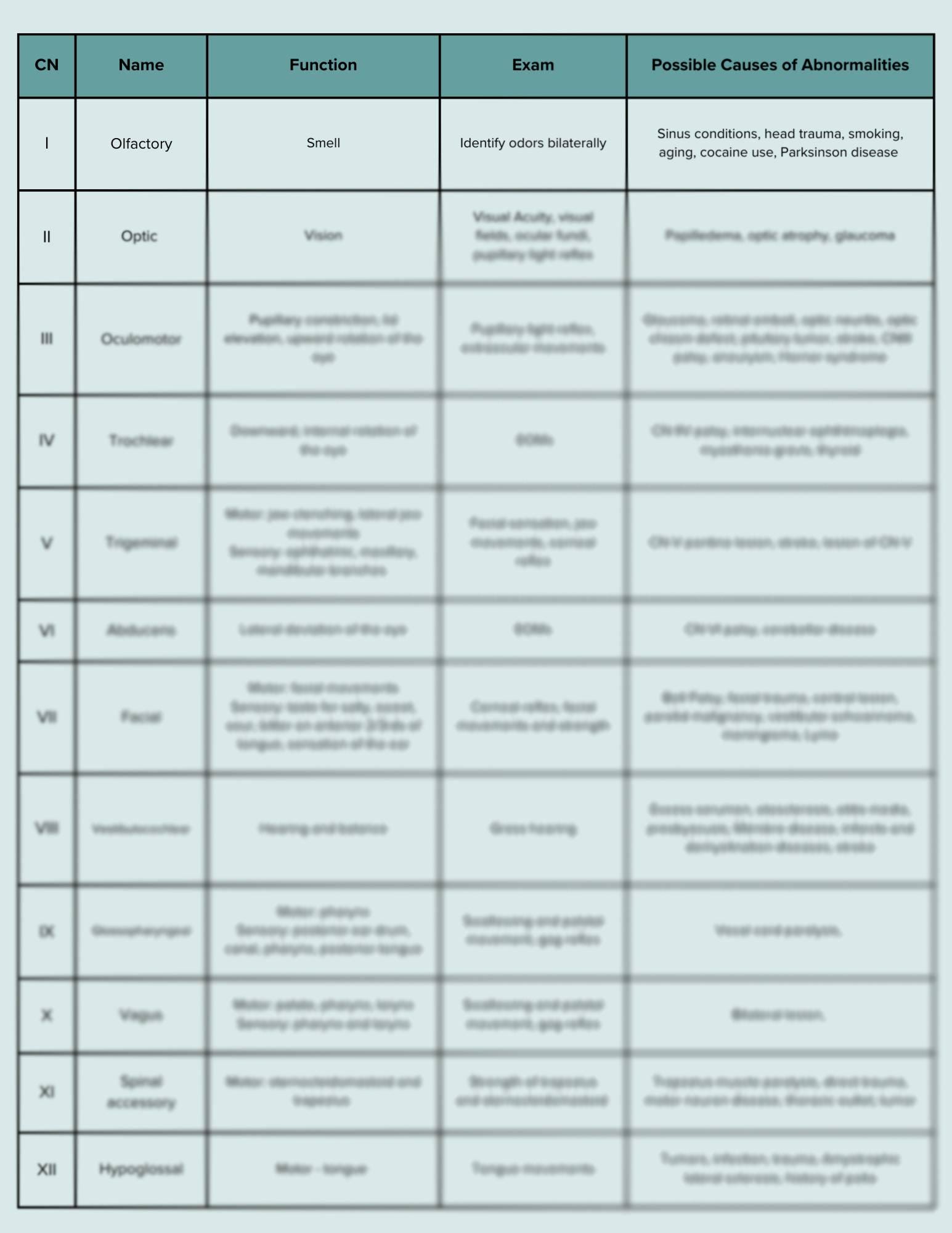 Cranial Nerve Chart CN Functions, Causes for Abnormal CN Testing PDF ...
