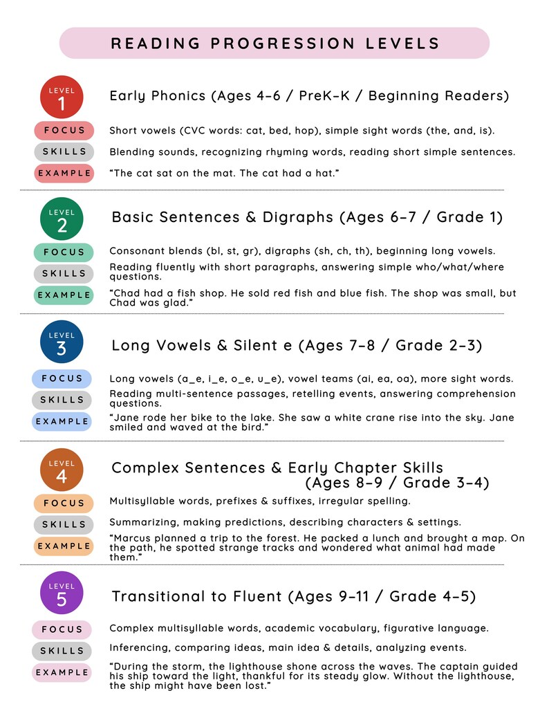 Reading Comprehension Preschool & Kindergarten Set 1, CVC Words ...