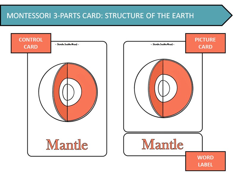 STRUCTURE of THE EARTH: Montessori 3 Parts Card and 40 - Etsy