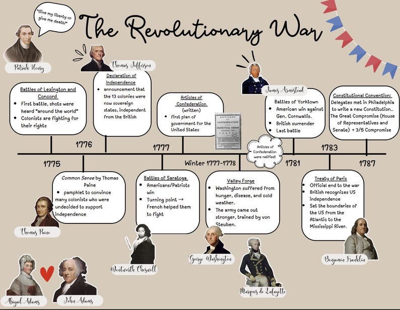 American Revolution Complete Timeline - Etsy