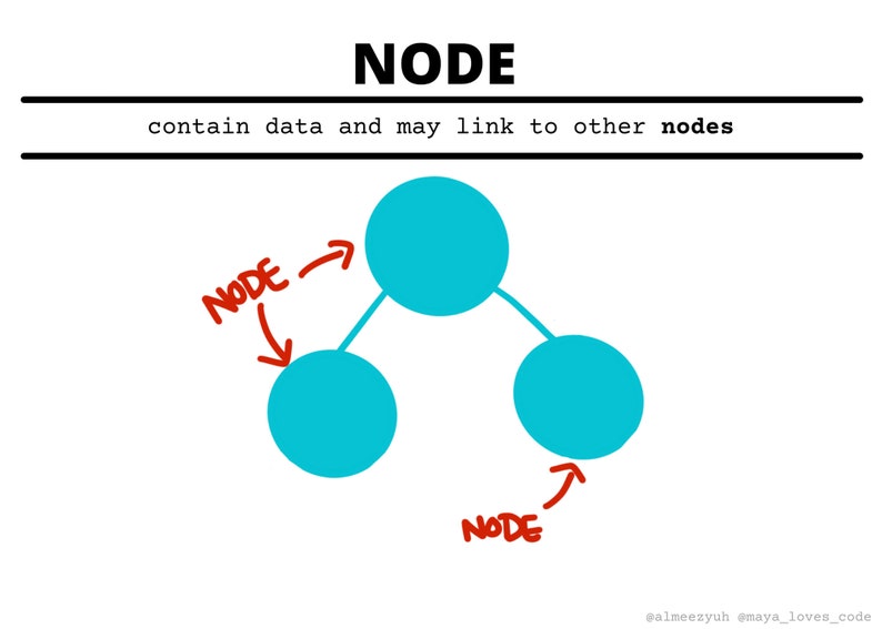 Data Structures Flash Cards - Etsy