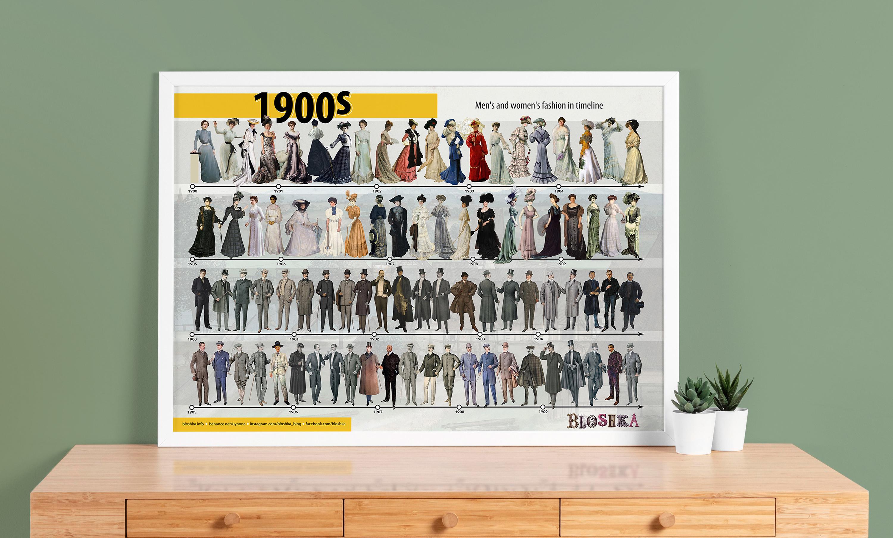 1900s Poster. Fashion Timeline - Etsy