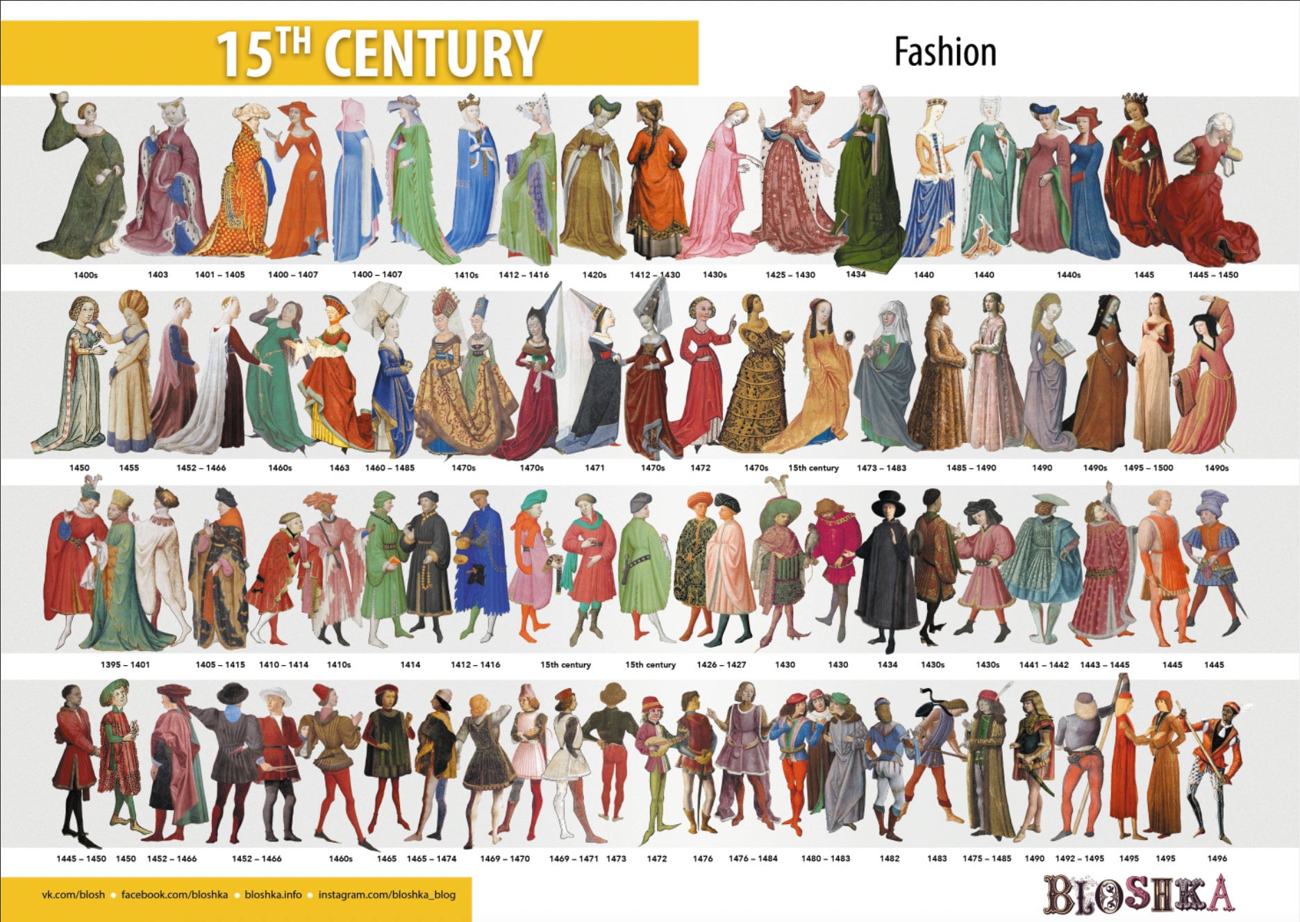 15th Century. Fashion Poster Infographic. - Etsy