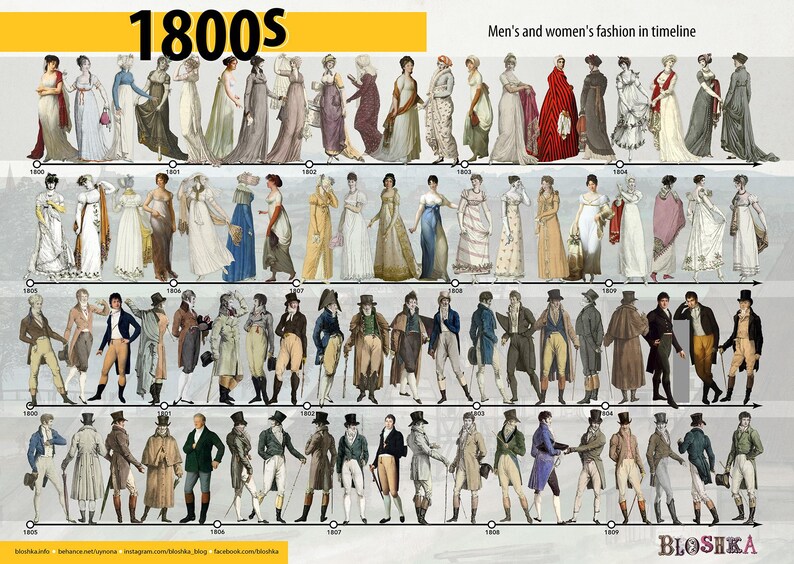 1800s Posters. Fashion Timeline - Etsy