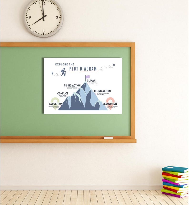 Plot Diagram Classroom Poster, Colorful Instruction Resource, Book ...