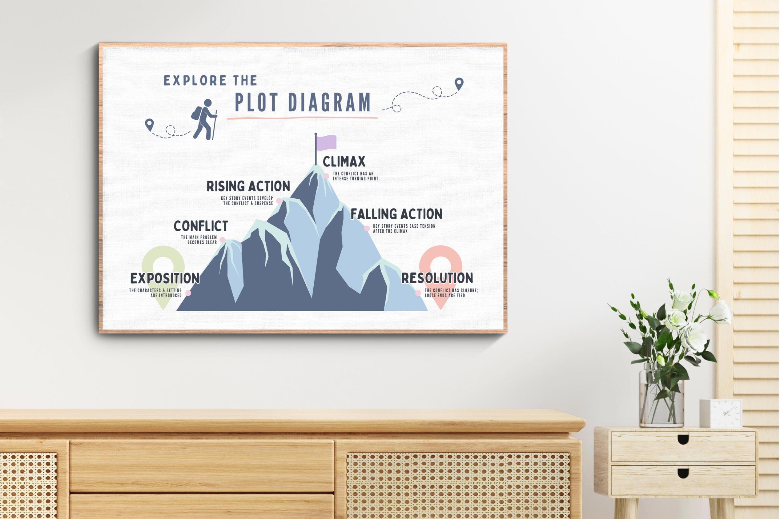 Plot Diagram Classroom Poster, Colorful Instruction Resource, Book ...