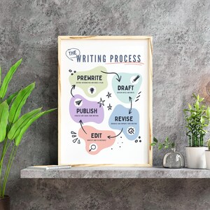 The Writing Process Classroom Poster, Colorful Instructional Resource ...