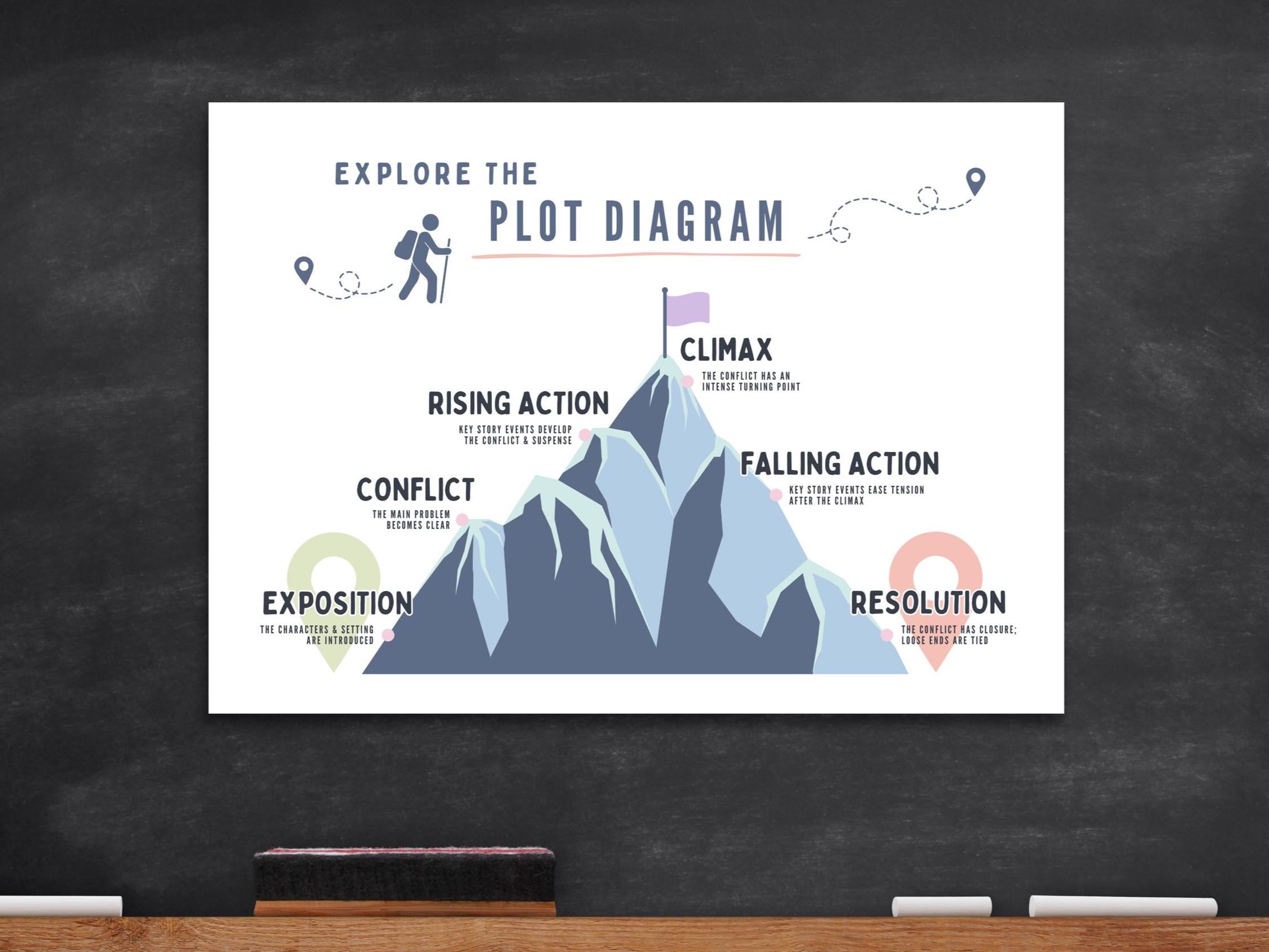 Plot Diagram Classroom Poster, Colorful Instruction Resource, Book ...