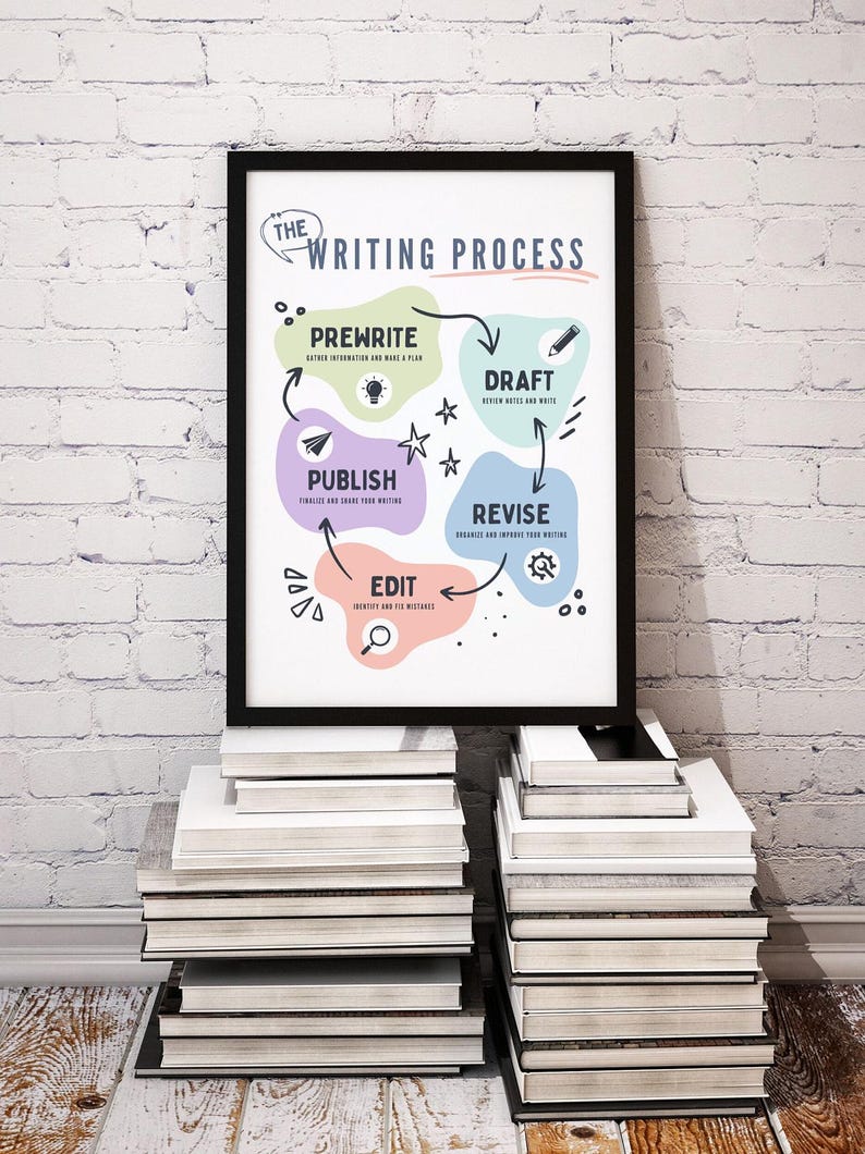 The Writing Process Classroom Poster, Colorful Instructional Resource ...