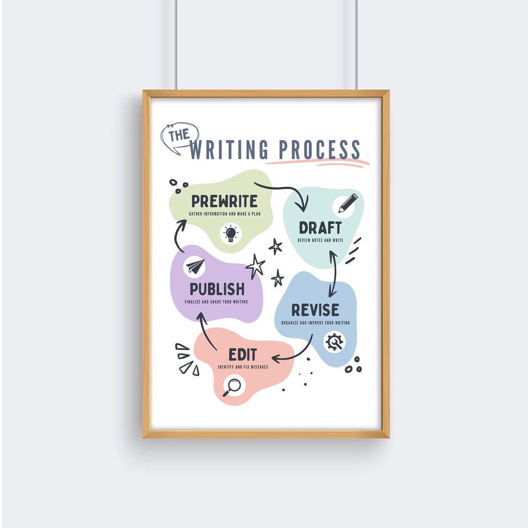 The Writing Process Classroom Poster, Colorful Instructional Resource ...
