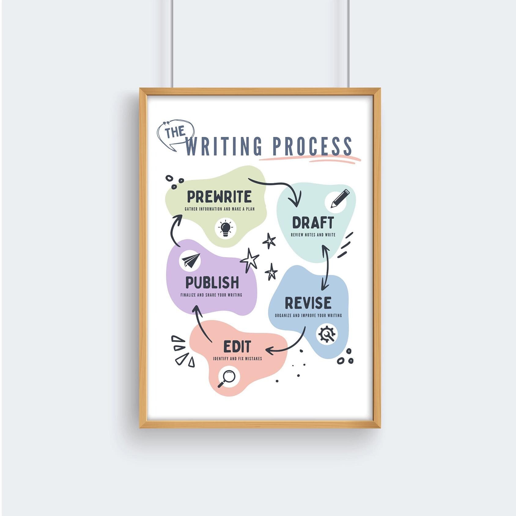The Writing Process Classroom Poster, Colorful Instructional Resource ...