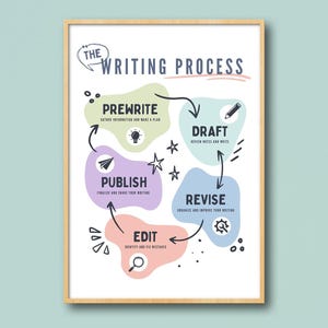 The Writing Process Classroom Poster, Colorful Instructional Resource ...