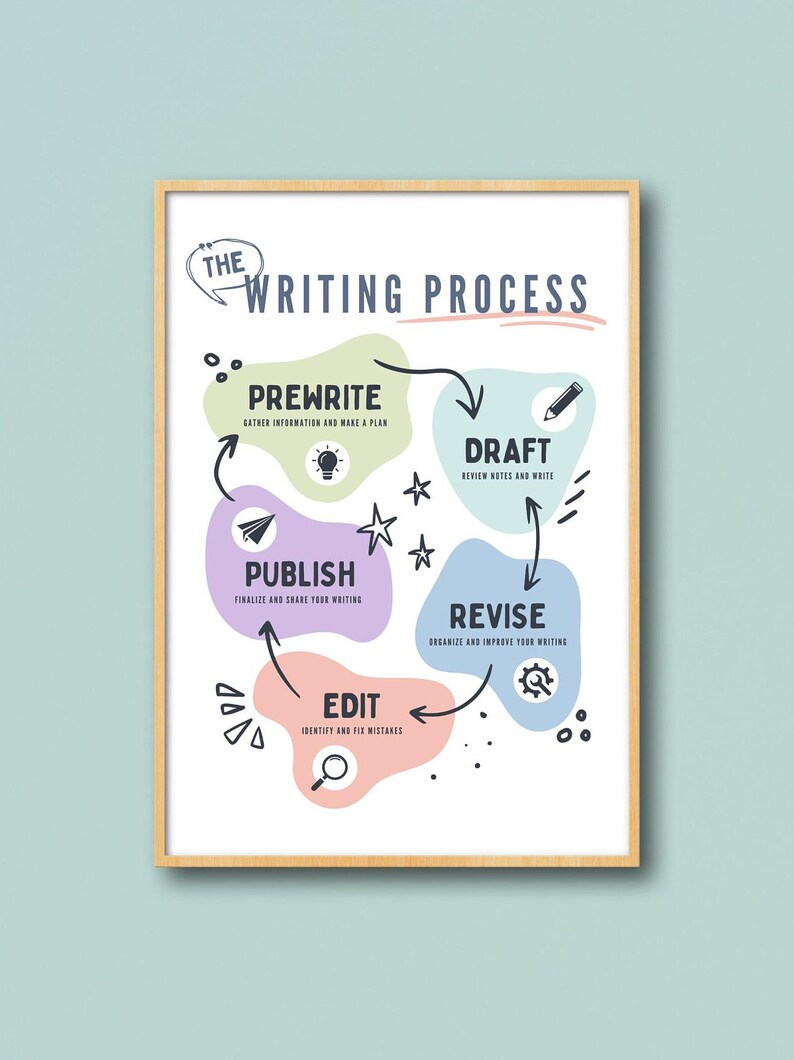 The Writing Process Classroom Poster, Colorful Instructional Resource ...