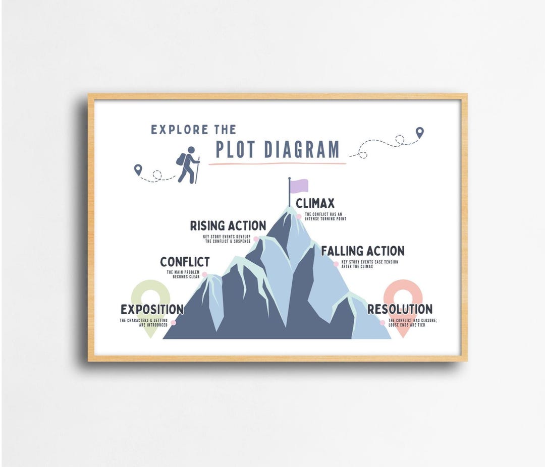 Plot Diagram Classroom Poster, Story Structure Map, Instruction ...