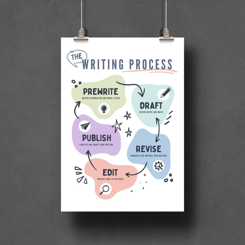 The Writing Process Classroom Poster, Colorful Instructional Resource ...