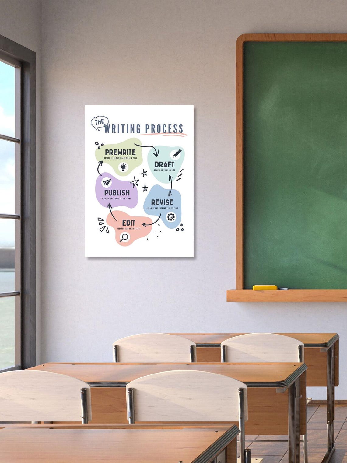 The Writing Process Classroom Poster, Colorful Instructional Resource ...