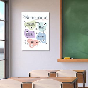 The Writing Process Classroom Poster, Colorful Instructional Resource ...