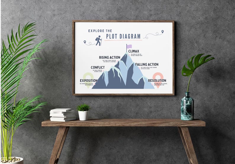 Plot Diagram Classroom Poster, Colorful Instruction Resource, Book ...