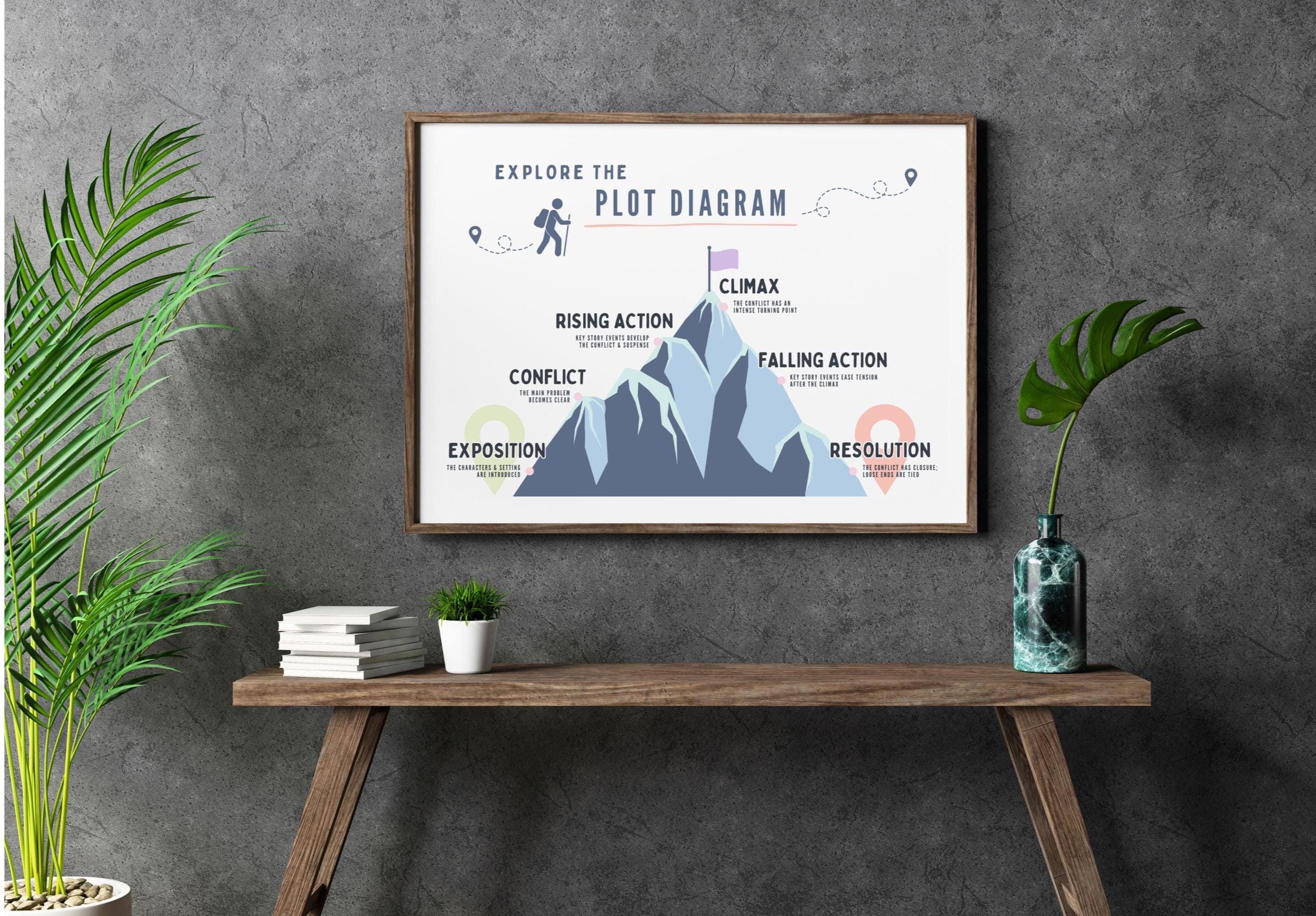 Plot Diagram Classroom Poster, Story Structure Map, Instruction ...