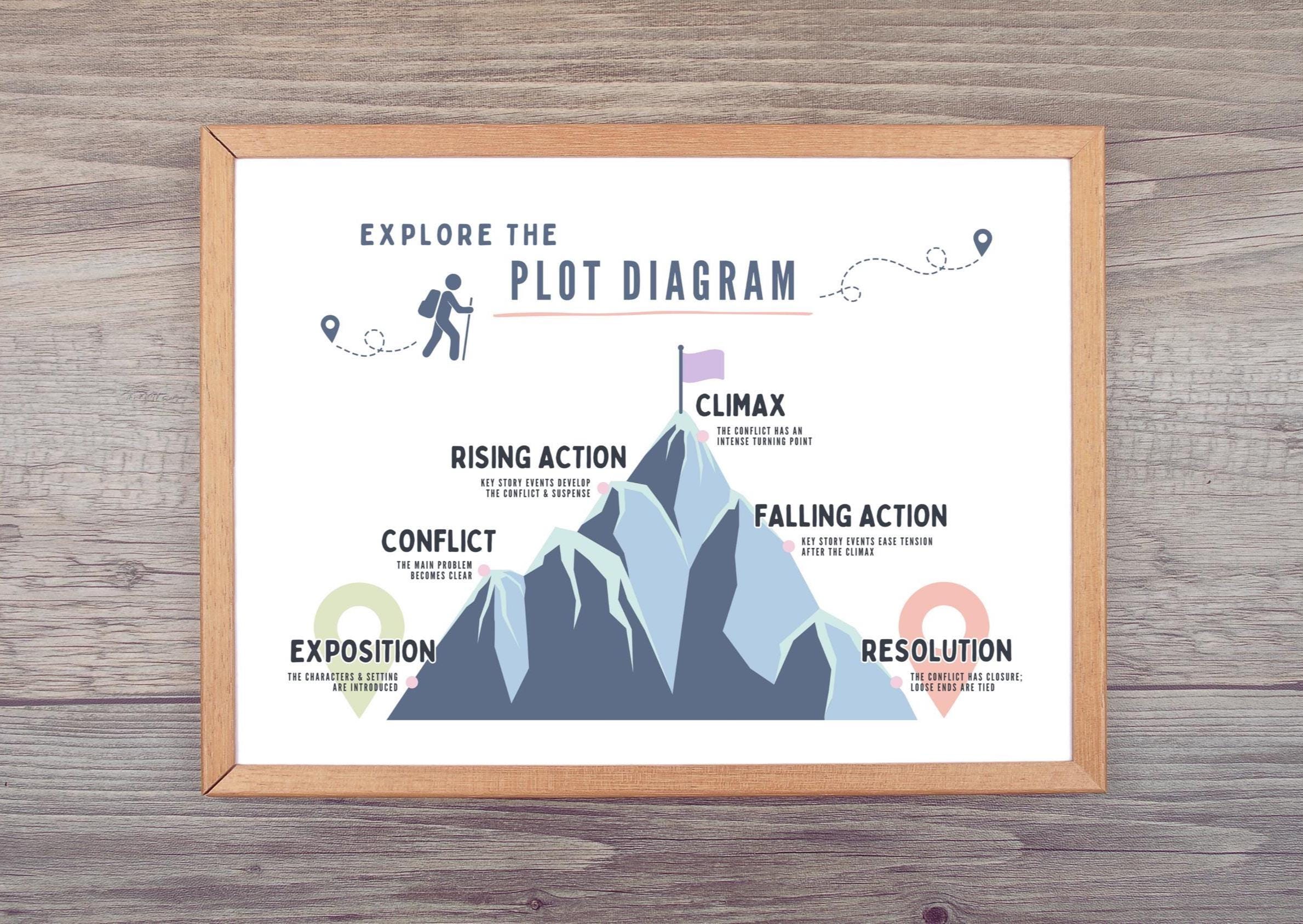 Plot Diagram Classroom Poster, Colorful Instruction Resource, Book ...
