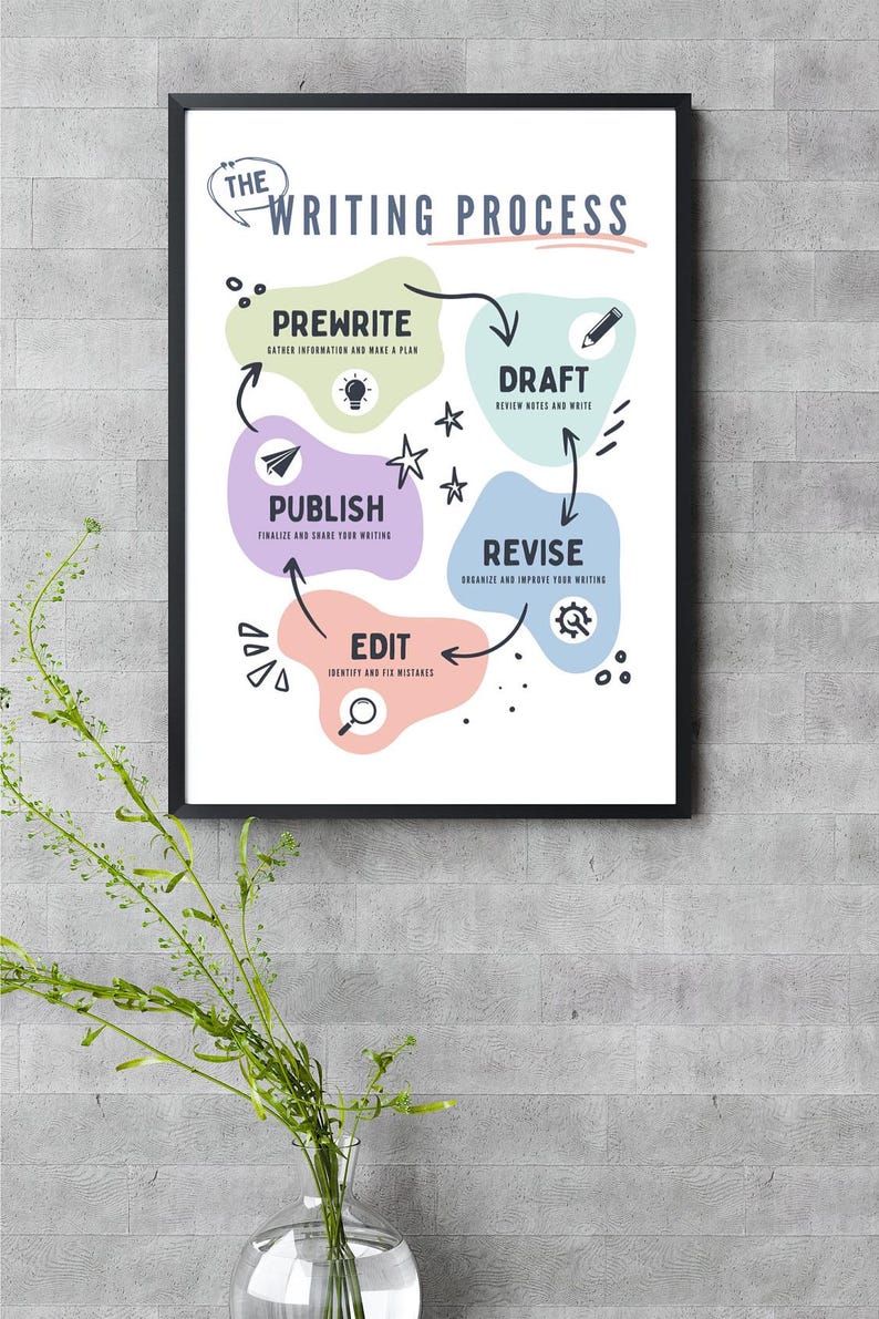 The Writing Process Classroom Poster, Colorful Instructional Resource ...
