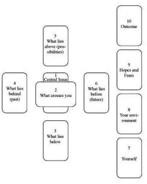 10 Card Tarot Reading - Etsy