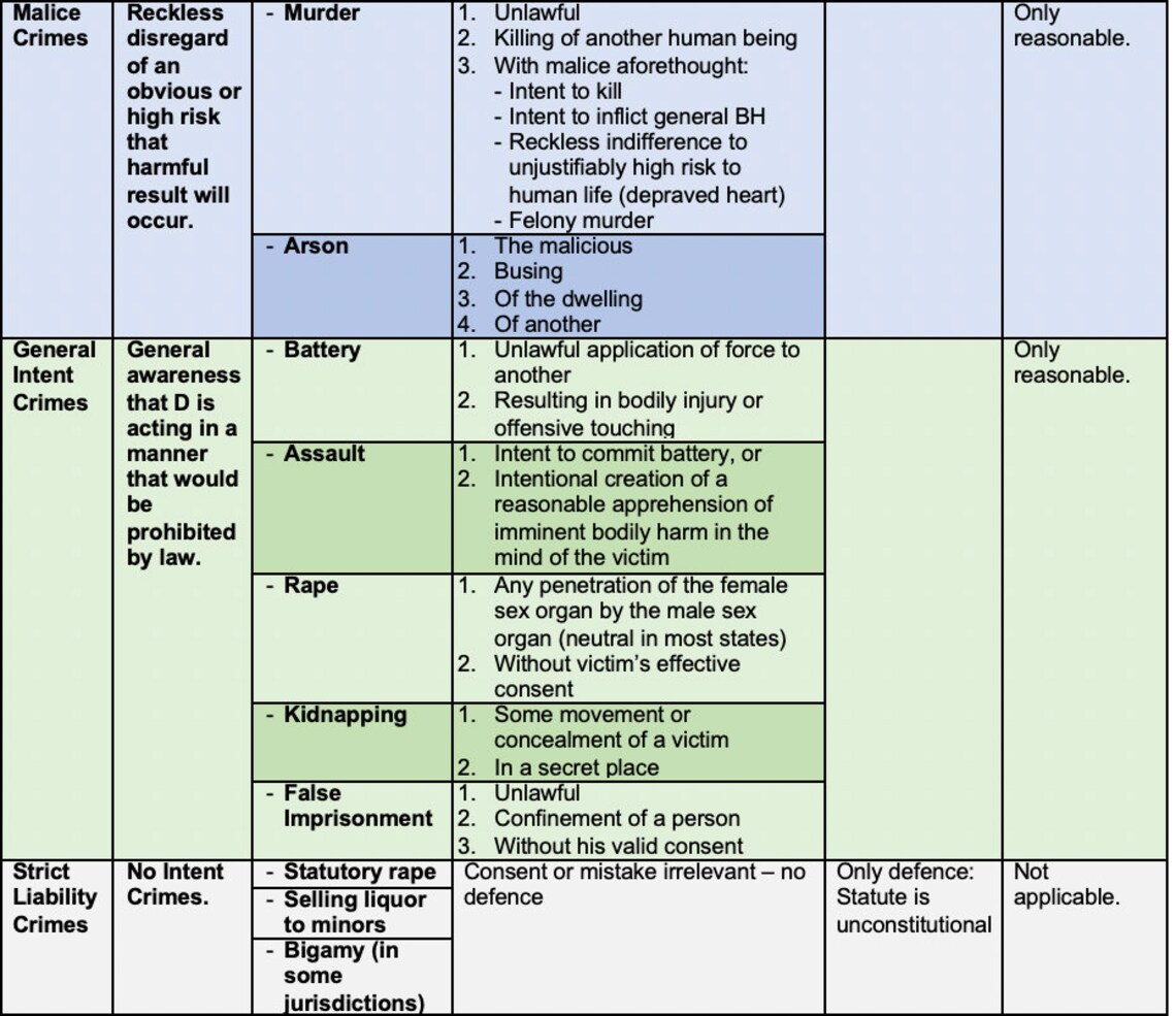 2022 UBE Bar Exam *** CRIMINAL Law & Procedure *** - Notes From Various ...