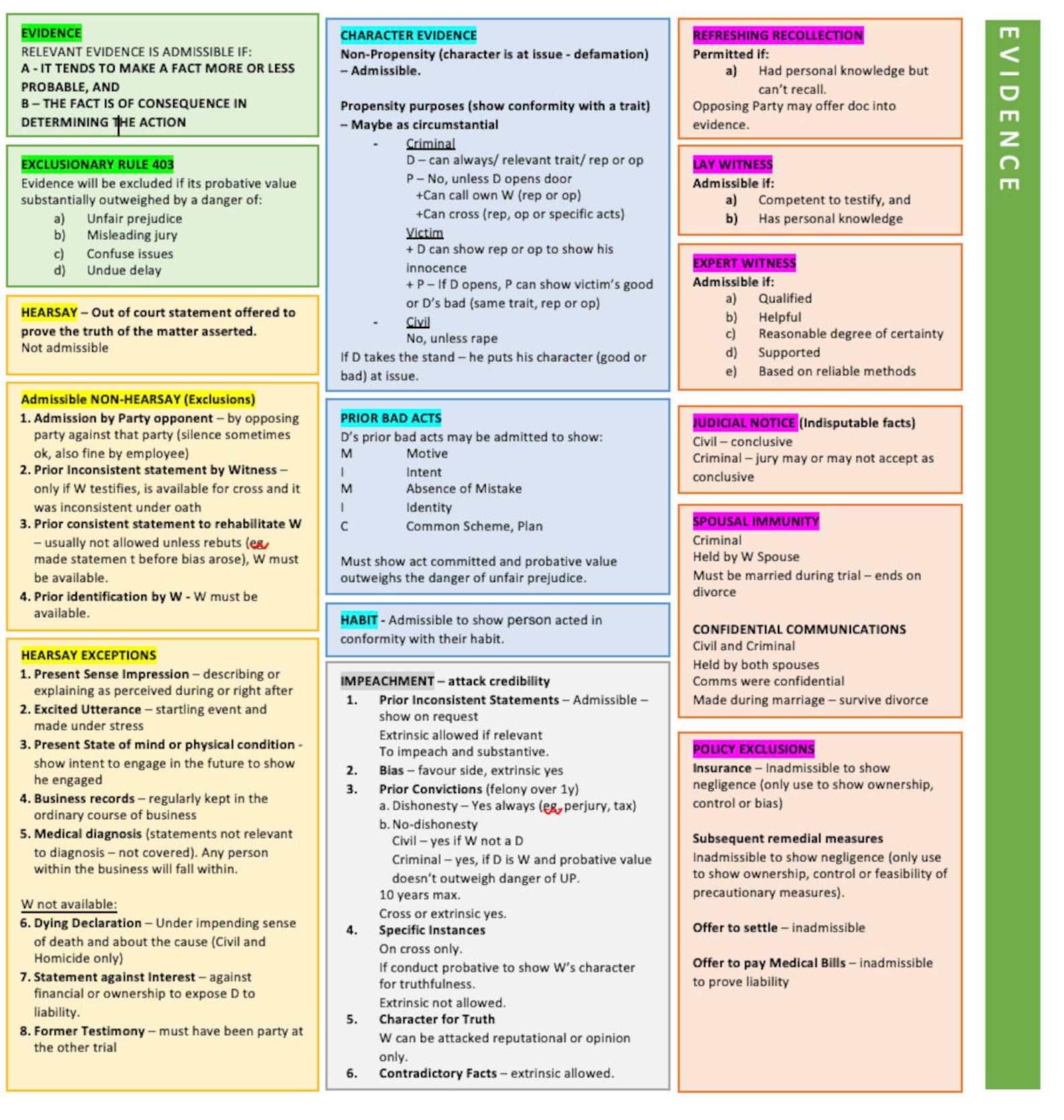 I***FINAL REVISION*** Ube U.S Bar Exam Preparation One Sheets Outlines ...
