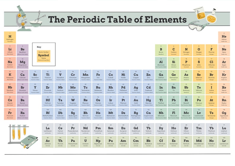 Periodic Table Chart - Educational Wall Poster for Students and ...