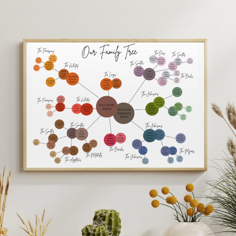Family Tree Poster - Etsy