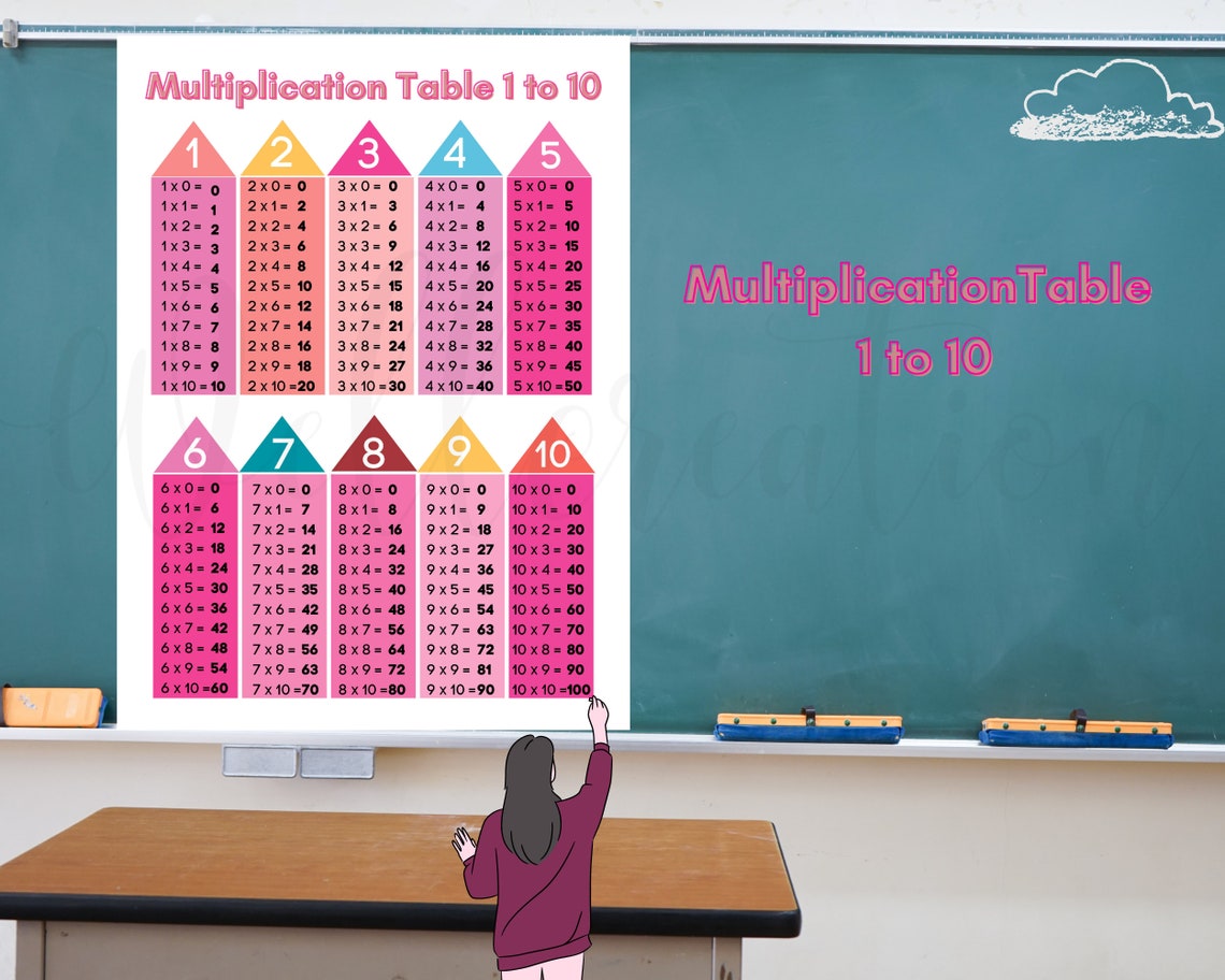 Multiplication Table Wall Art, Poster,1 to 10 Printable. Classroom ...