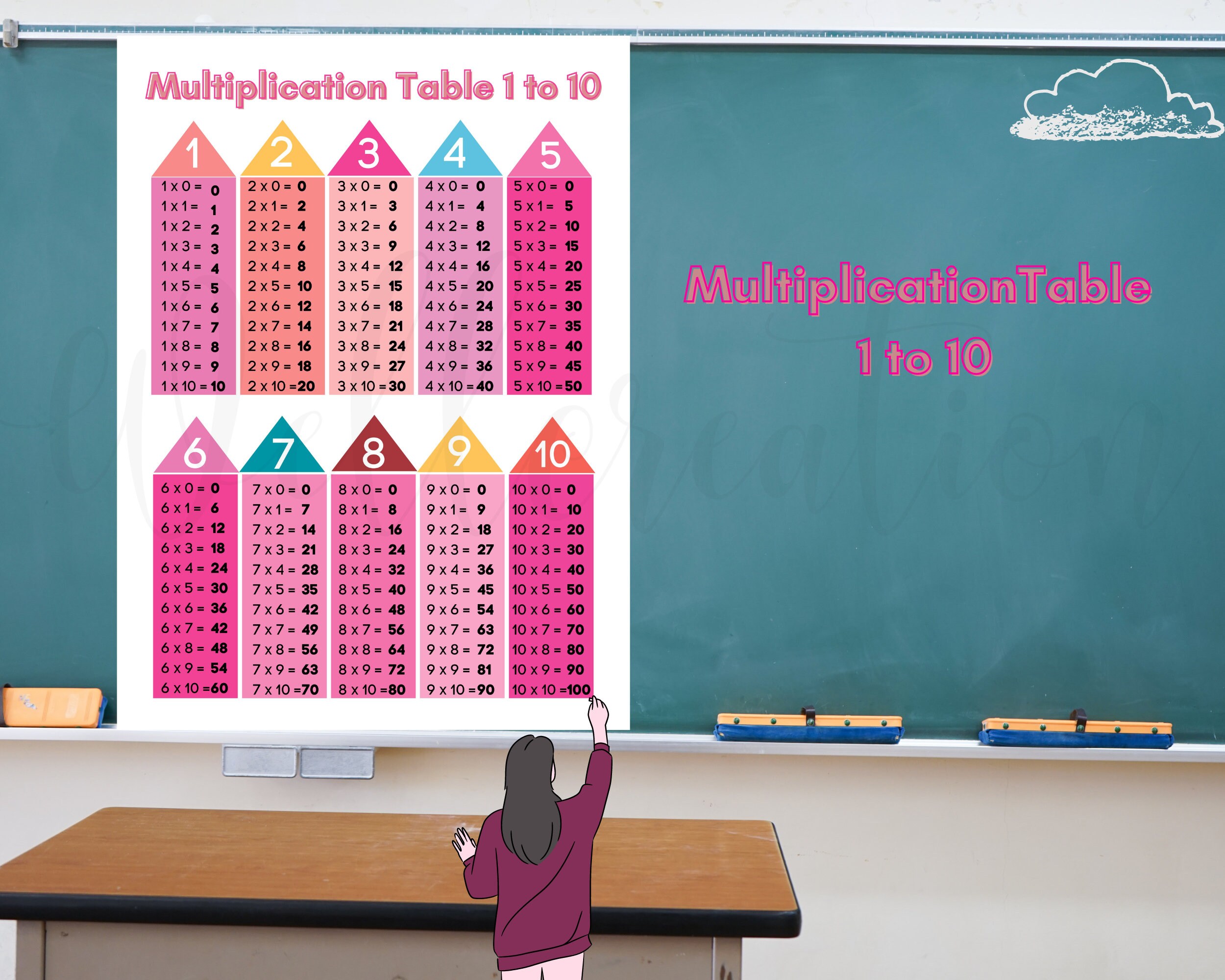 Multiplication Table Wall Art, Poster,1 to 10 Printable. Classroom ...