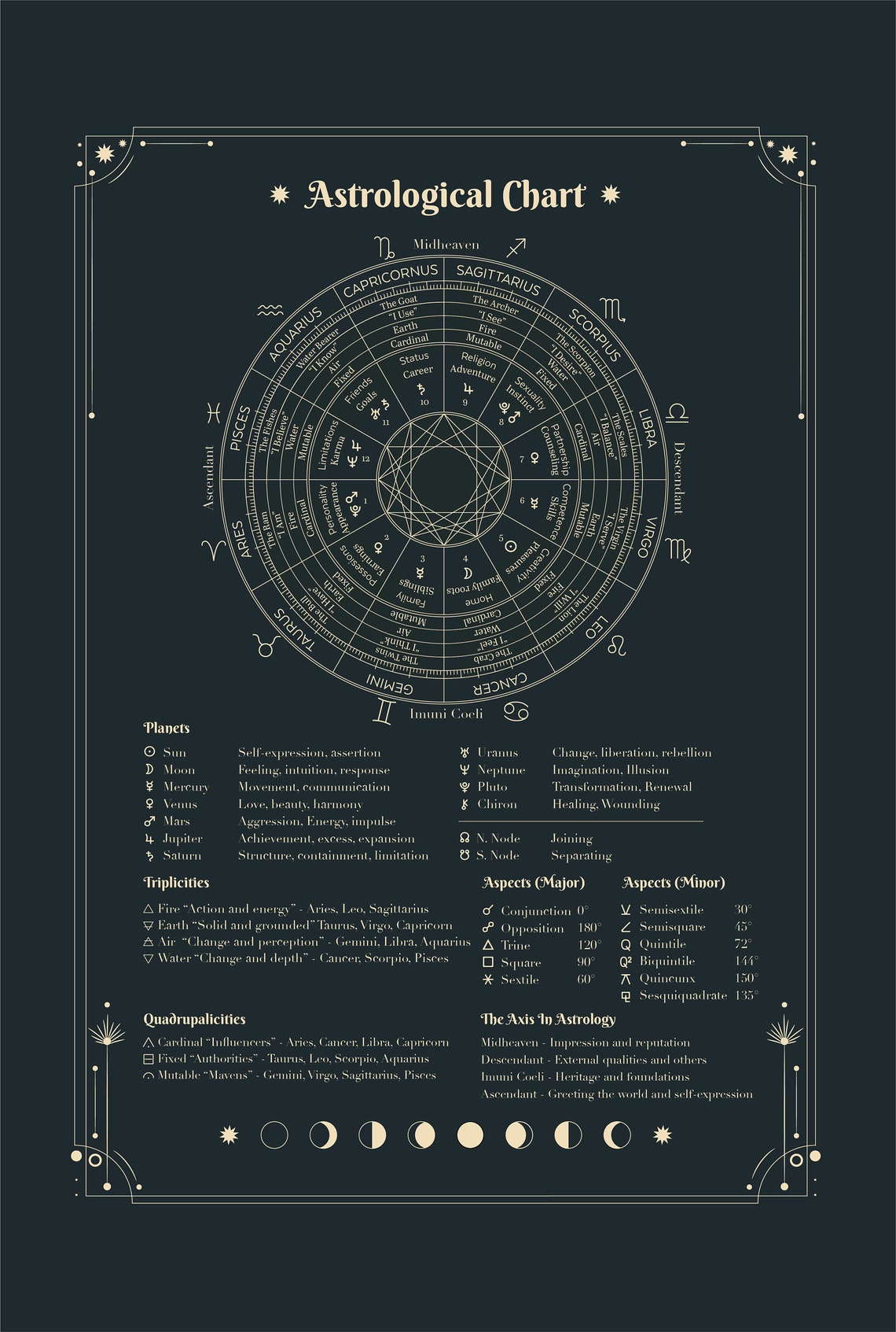 Astrological Chart Astrological Cheat Sheet Digital Poster - Etsy