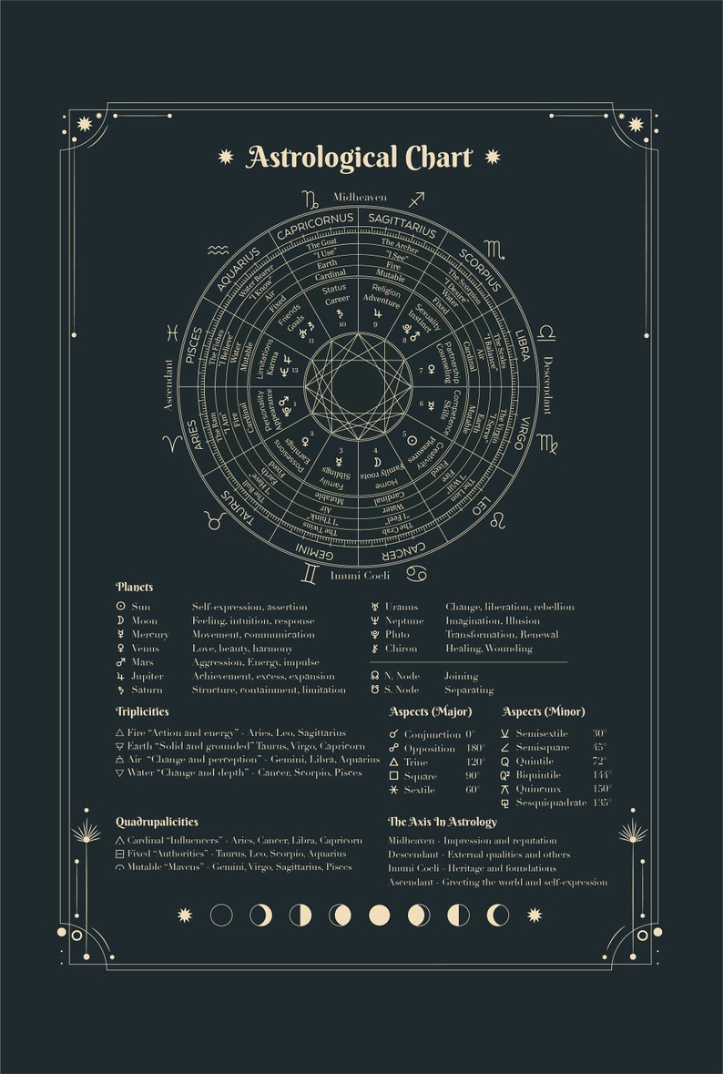 Astrological Chart - Astrological Cheat Sheet - Digital Poster Art - Etsy