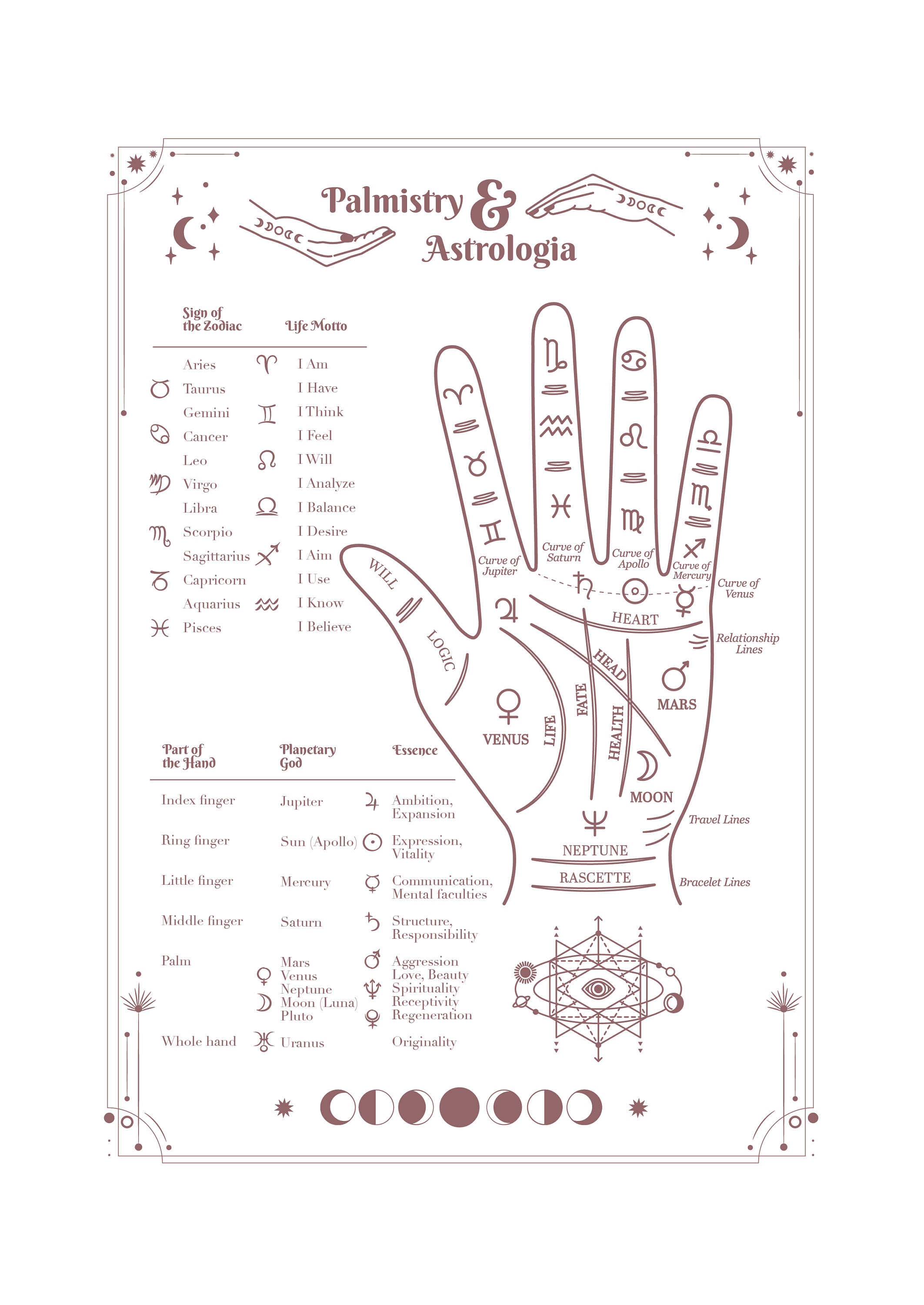 Palmistry Chart Meanings
