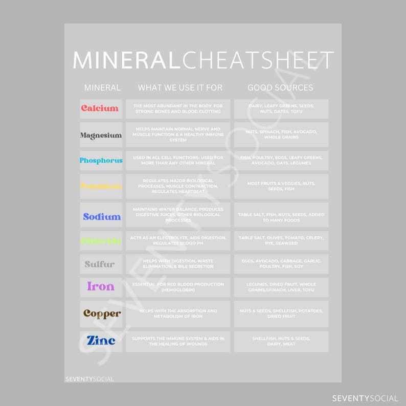 Mineral Cheat Sheet Nutrition Wellness Digital Guide Chart Poster 8.5 X ...