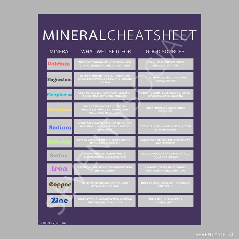 Mineral Cheat Sheet Nutrition Wellness Digital Guide Chart Poster 8.5 X ...