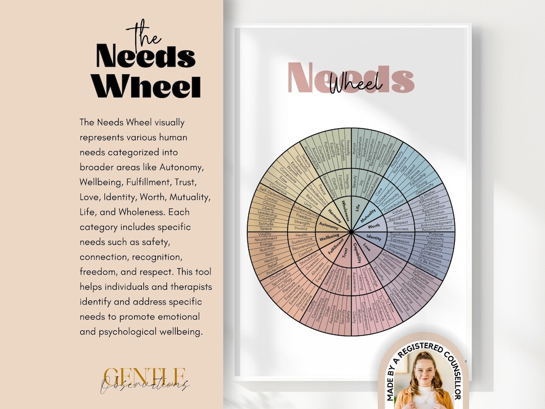 Needs Wheel: Basic Needs Mental Health Chart, Couples Counseling ...