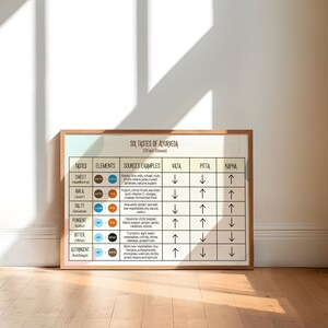 Ayurveda Poster, Ayurveda Chart, Six Tastes Shad Rasas of Ayurveda ...