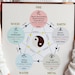 Ayurveda Poster Chart, Subdoshas of Vata Pitta Kapha Dosha, Self Study ...