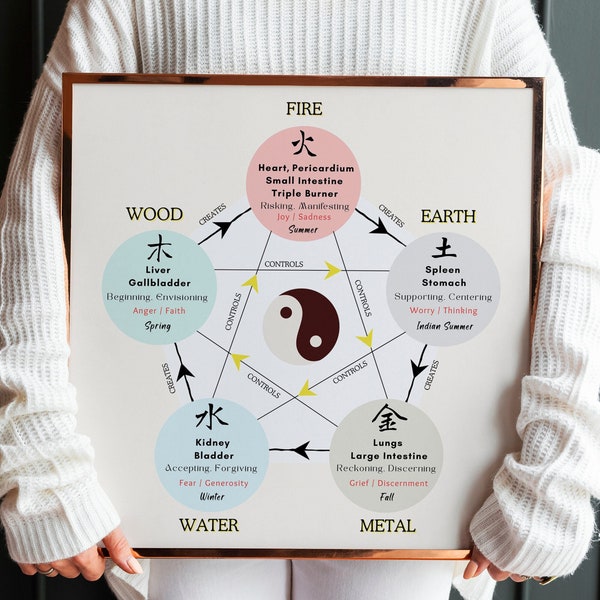 Chinese Medicine Five Elements Poster - Etsy