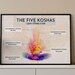 5 Koshas Layers of Body and Soul Printable Art Poster, Pancha Koshas ...