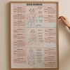 Ayurveda Sous Dosha Affiche, Chart En Francais, Subdoshas, Vata Pitta ...