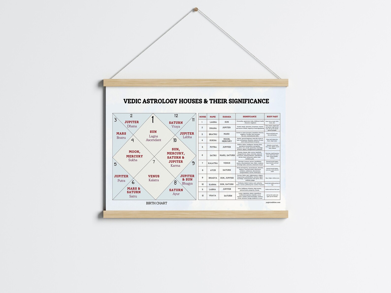 Vedic Astrology Birth Chart Significance Poster, Hindu Astrology Vedic ...